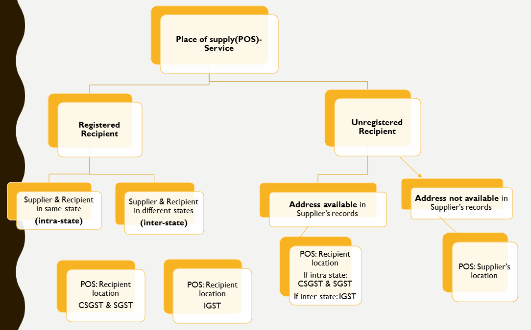 How to Determine Place Of Supply of Service Under GST