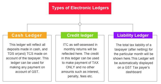 All about E-ledgers under GST: E-cash ledger, E-credit ledger & E ...