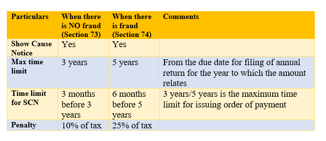 Demand of Tax Under GST by Tax Authorities