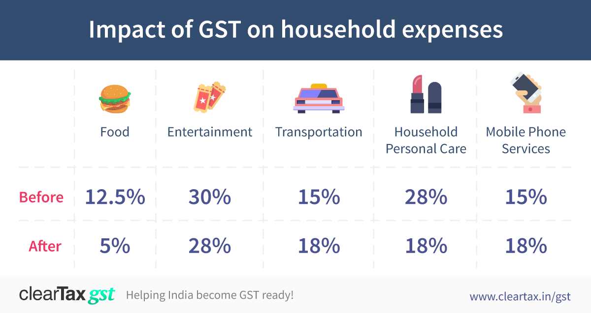 A Quick Guide To India GST Rates In 2017 Indian Legal System A Quick Guide To India GST Rates In 2017 Indian Legal System