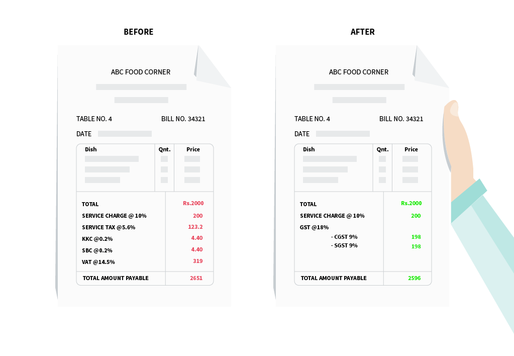 Impact Of GST On Food Services Restaurant Business