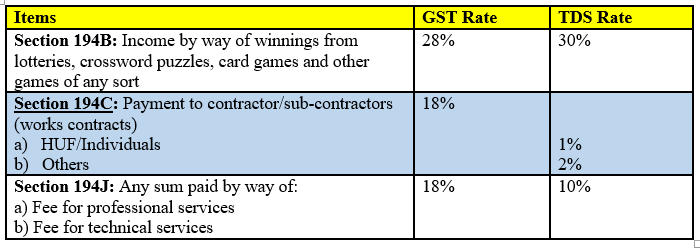 CBDT: No TDS on GST Component