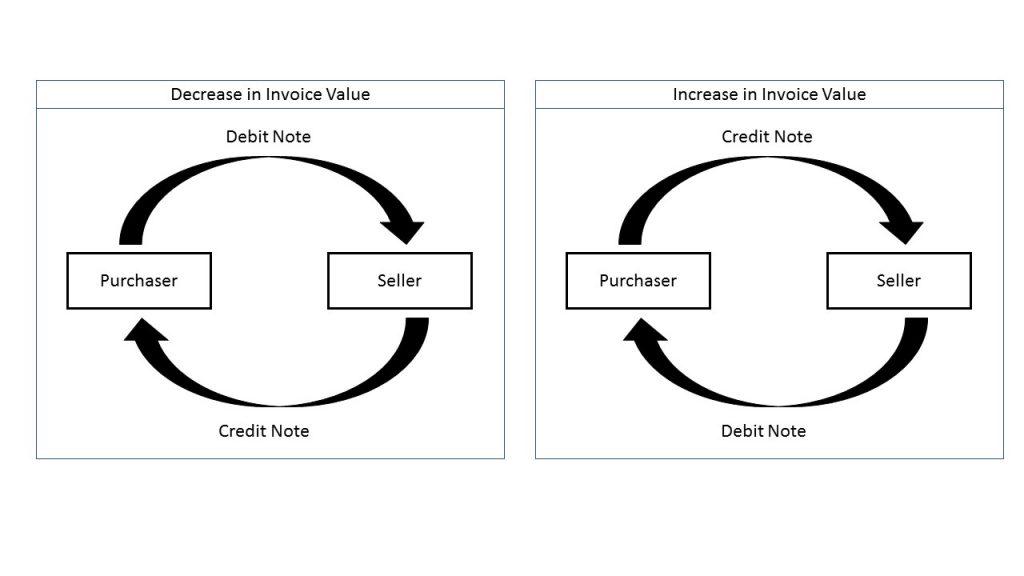Credit And Debit Note GST ITC Input 434025 Credit And Debit Note GST ITC Input 434025